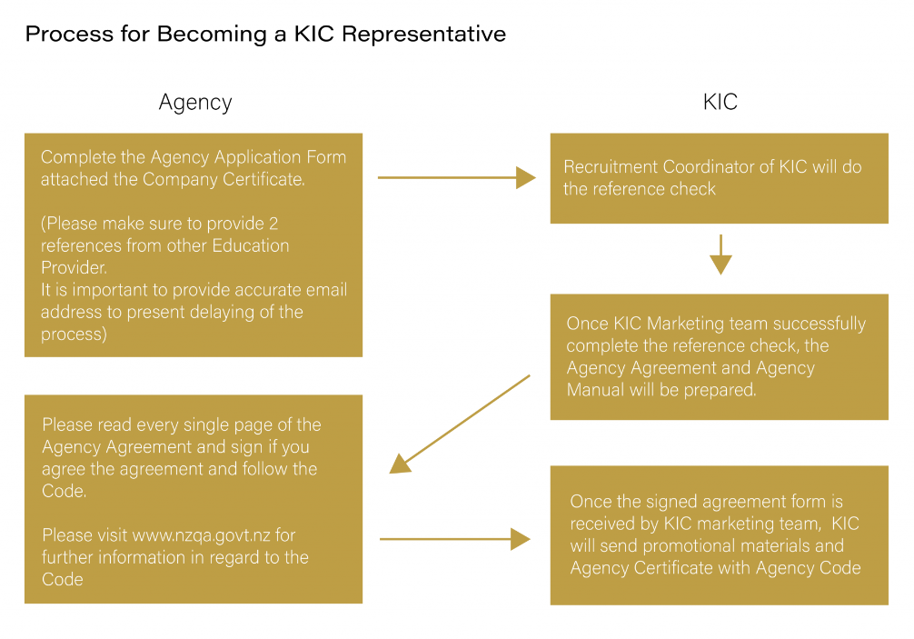 Agent – Kingston International College